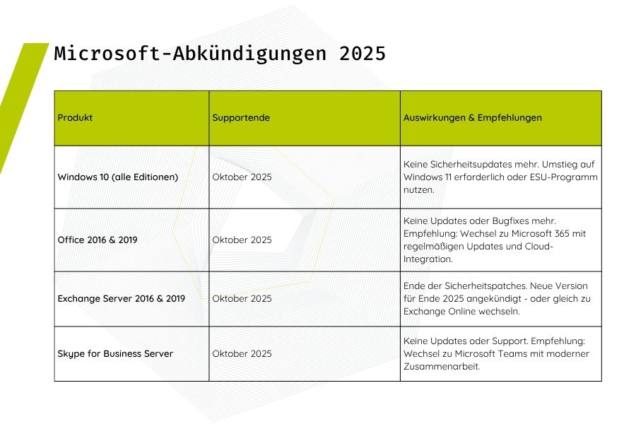 Abkündigungen bei M365: Folgen für Unternehmen | corner4